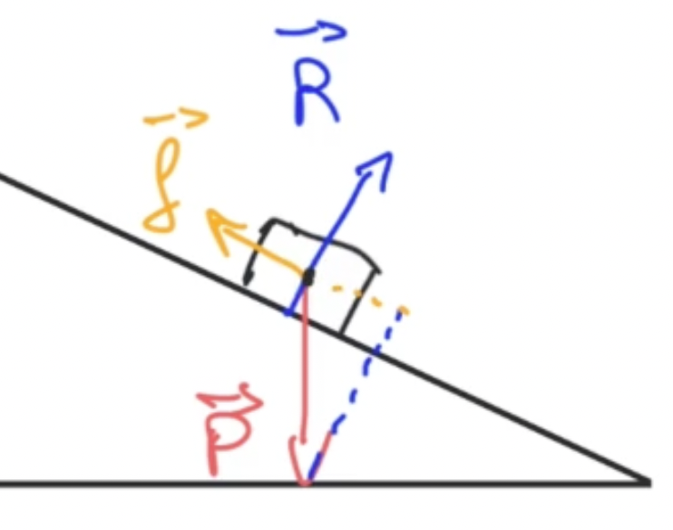 Forces qui se compensent sur un corps sur un plan incliné