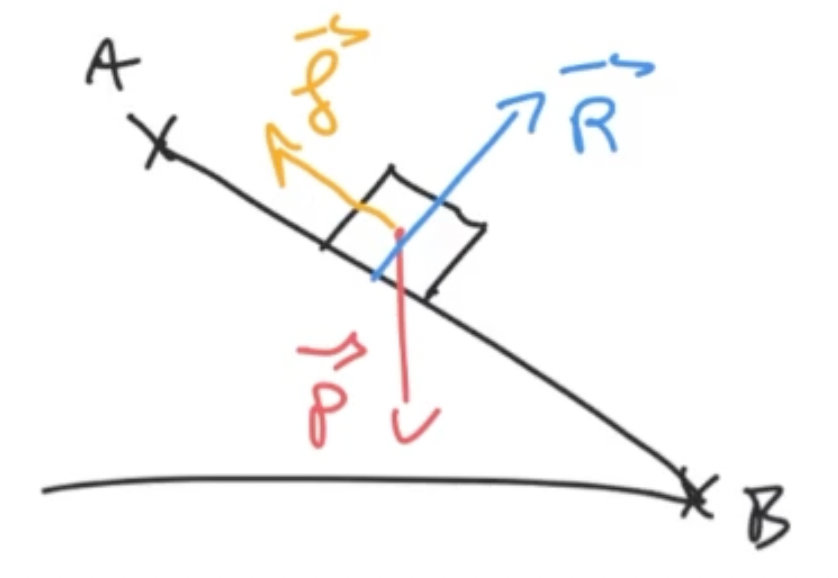 Force sur un corps sur un plan incliné