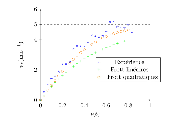 Physagreg : cours de mécanique 1 : cours 2 : chutes avec frottements ...